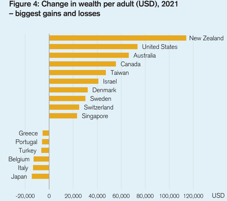 Global Wealth Report 2022 | Slack Investor